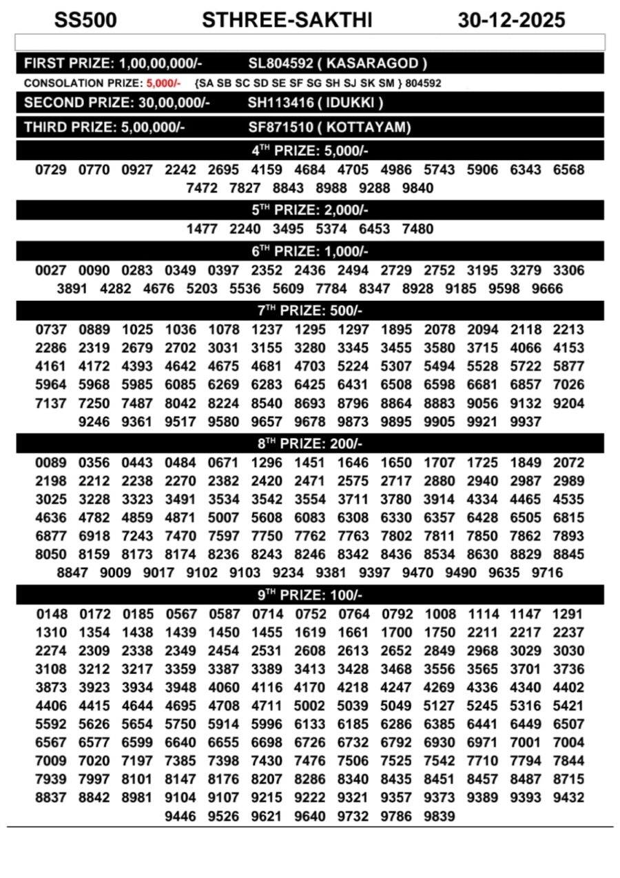 Kerala Lottery Result Chart SS-500 30.12.25 1 Crore SL804592