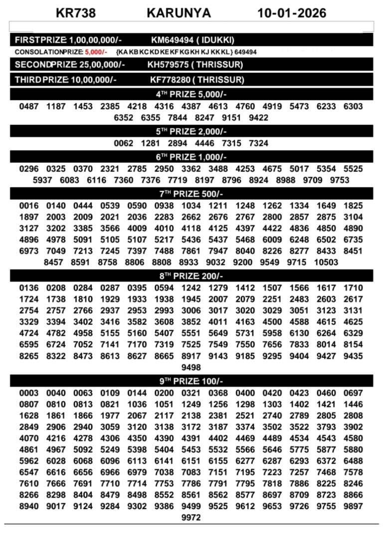 Kerala Lottery Result Chart | Daily Live Updates